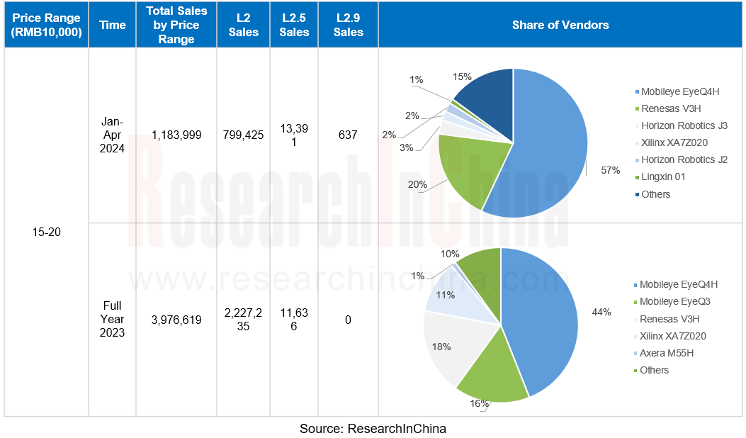Autonomous Driving SoC Research Report, 2024 - ResearchInChina